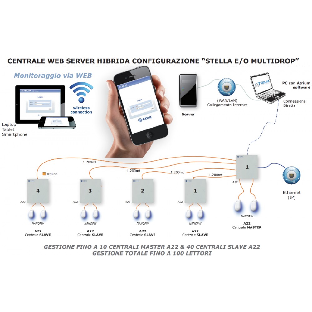 Centrale Ibrida A22 ATRIUM Master o Slave Controllo Accessi